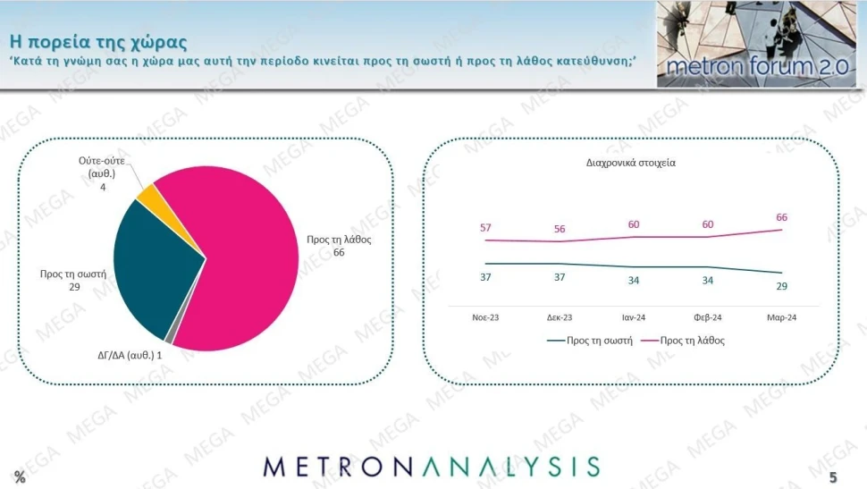Δημοσκόπηση Metron Analysis: Προηγείται η ΝΔ αλλά με... εκλογική φθορά