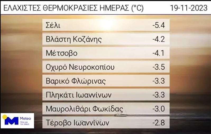 Πολικές θερμοκρασίες - Που έδειξε -5 ο υδράργυρος το πρωί της Κυριακής ...