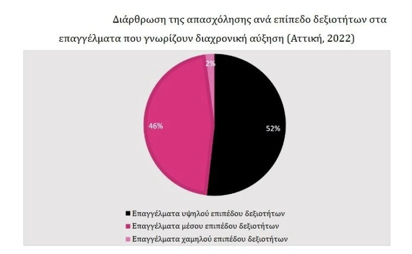 Αυτά είναι τα επαγγέλματα με τη μεγαλύτερη ζήτηση σε Αττική και ...