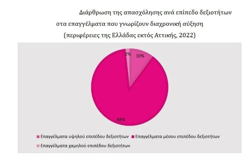 Αυτά είναι τα επαγγέλματα με τη μεγαλύτερη ζήτηση σε Αττική και ...