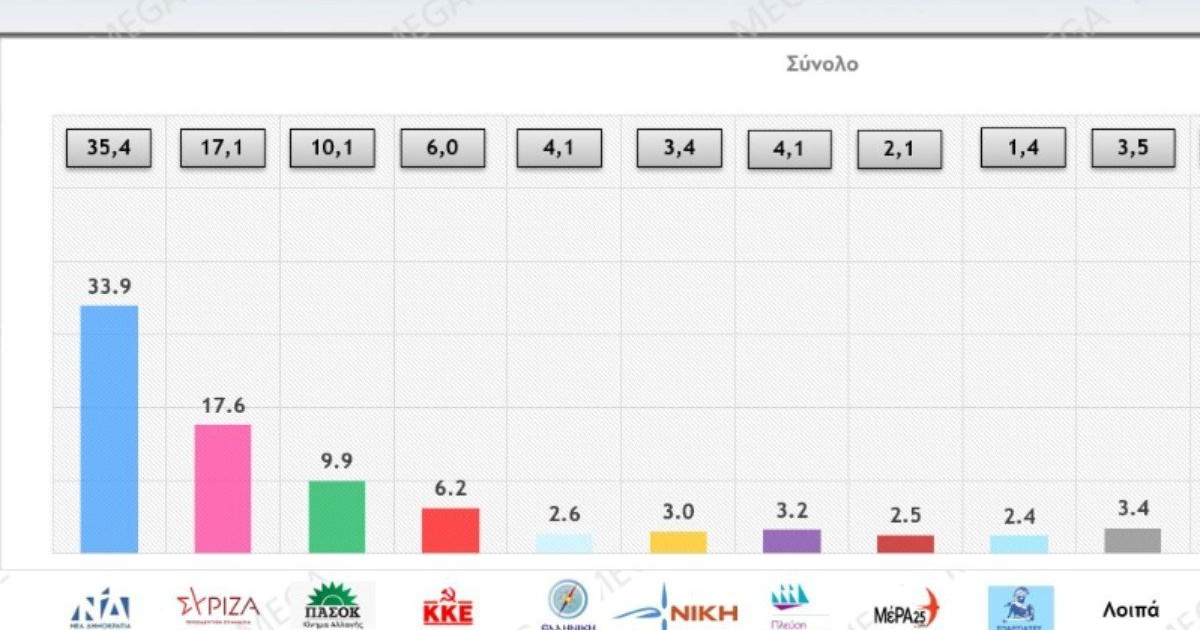 Δημοσκόπηση Metron Analysis: Η μάχη της ΝΔ για καθαρή αυτοδυναμία - Ο αγώνας για τα μικρά ...
