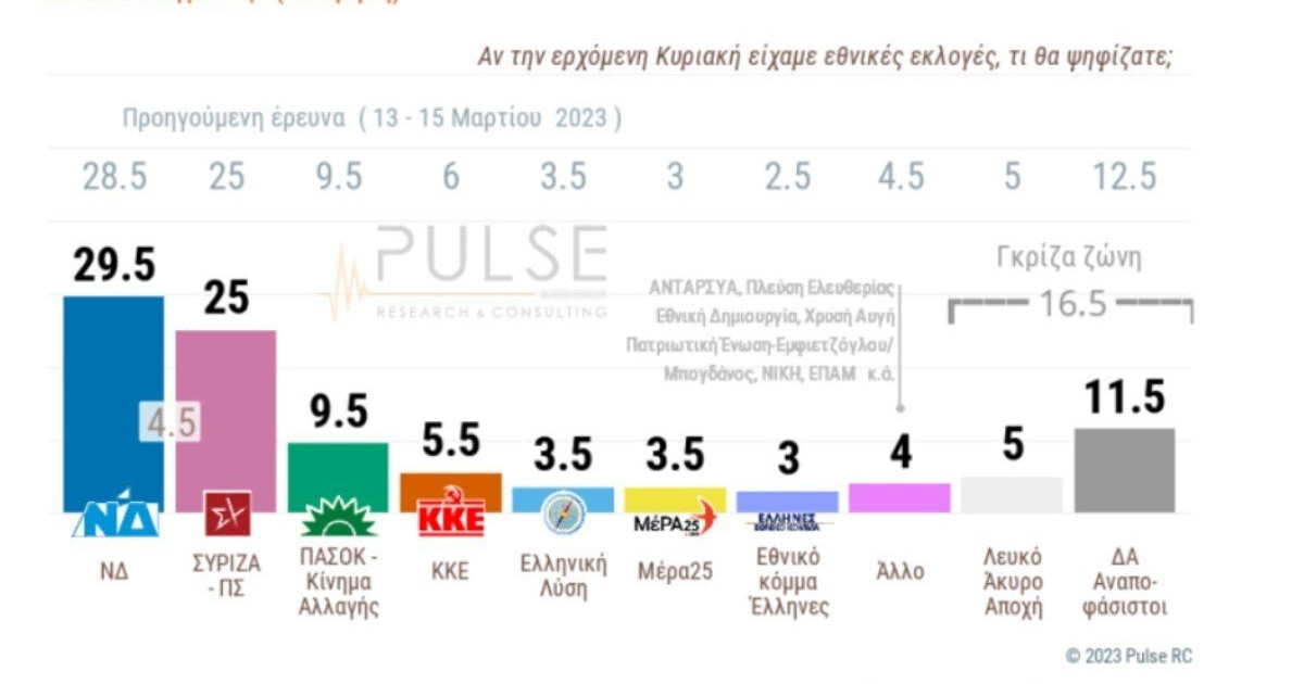 Δημοσκόπηση Pulse: Η διαφορά ΝΔ με ΣΥΡΙΖΑ - Με ποια κριτήρια θα ...