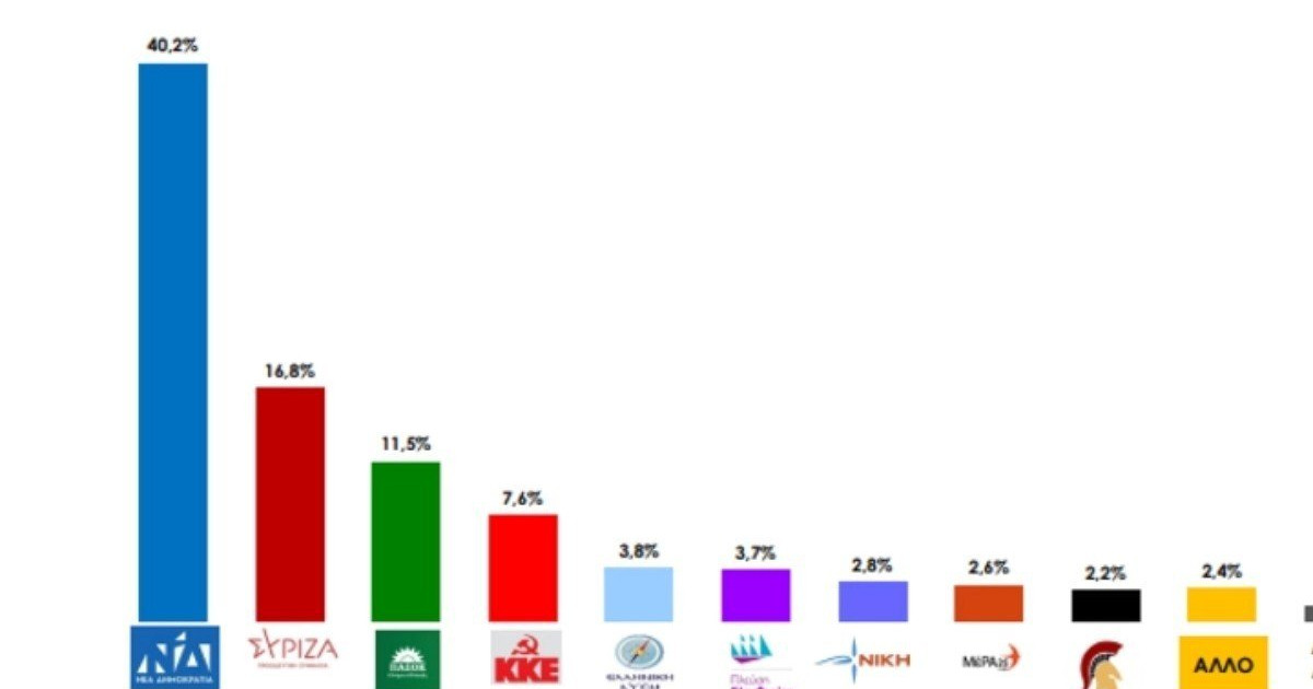 Δημοσκόπηση RASS για το ACTION24: Προβάδισμα 23,4 μονάδων για τη ΝΔ - Κάτω από το 20% ο ΣΥΡΙΖΑ ...